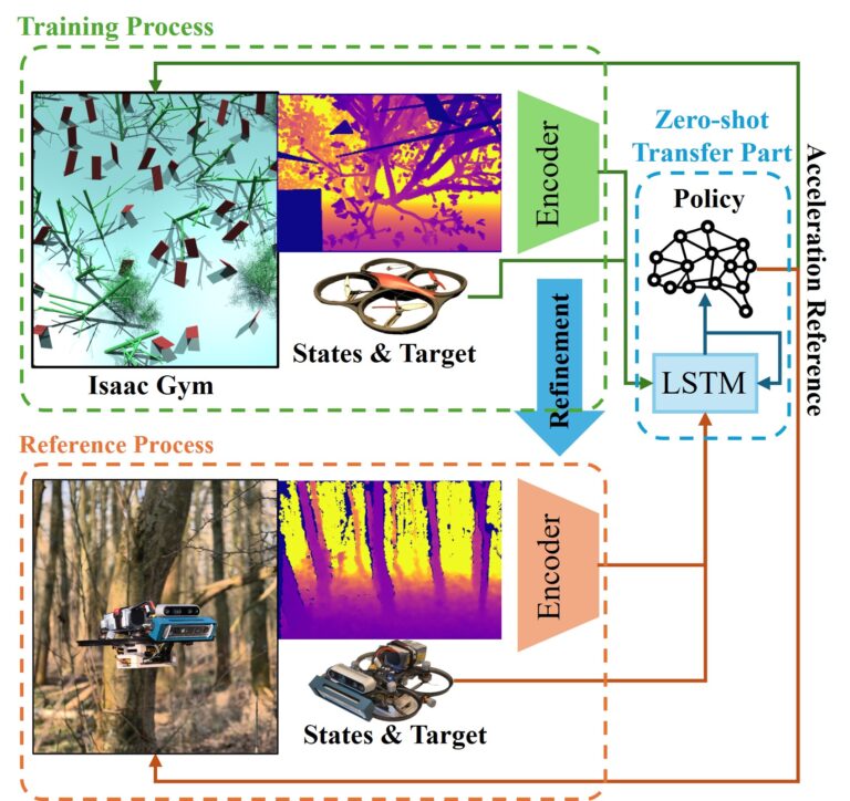 Depth Transfer: Learning to See Like a Simulator for Real-World Drone ...